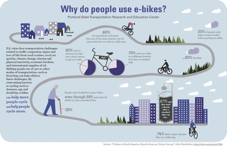 Survey Says: Electric Bikes Enable More People to Ride Bikes, More Often!